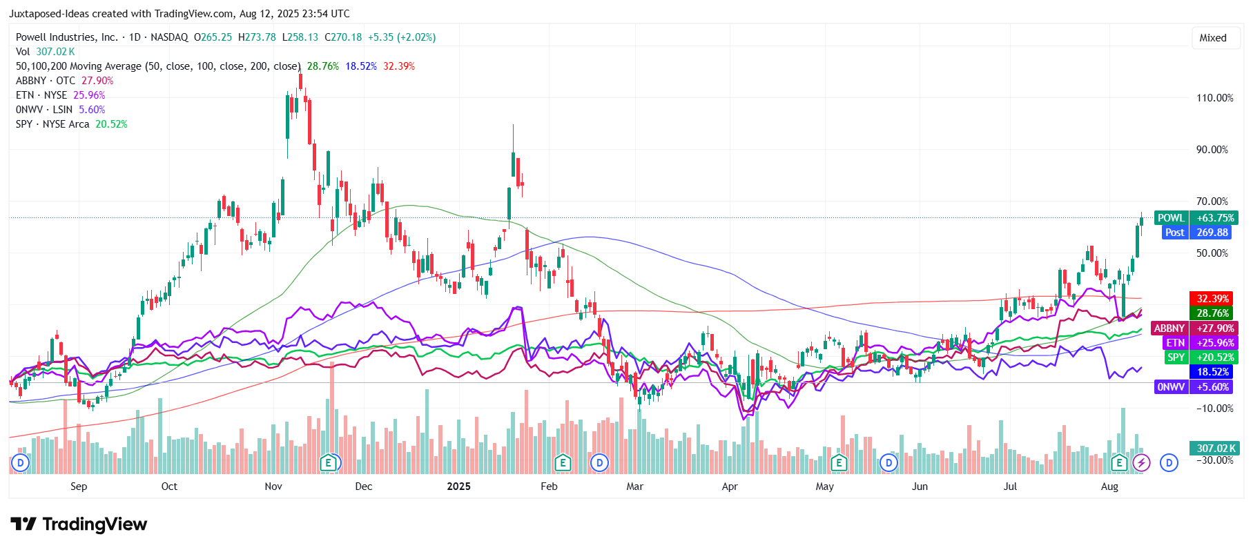 Powell Industries: Limited Upside As Growth Fizzles (NASDAQ:POWL ...