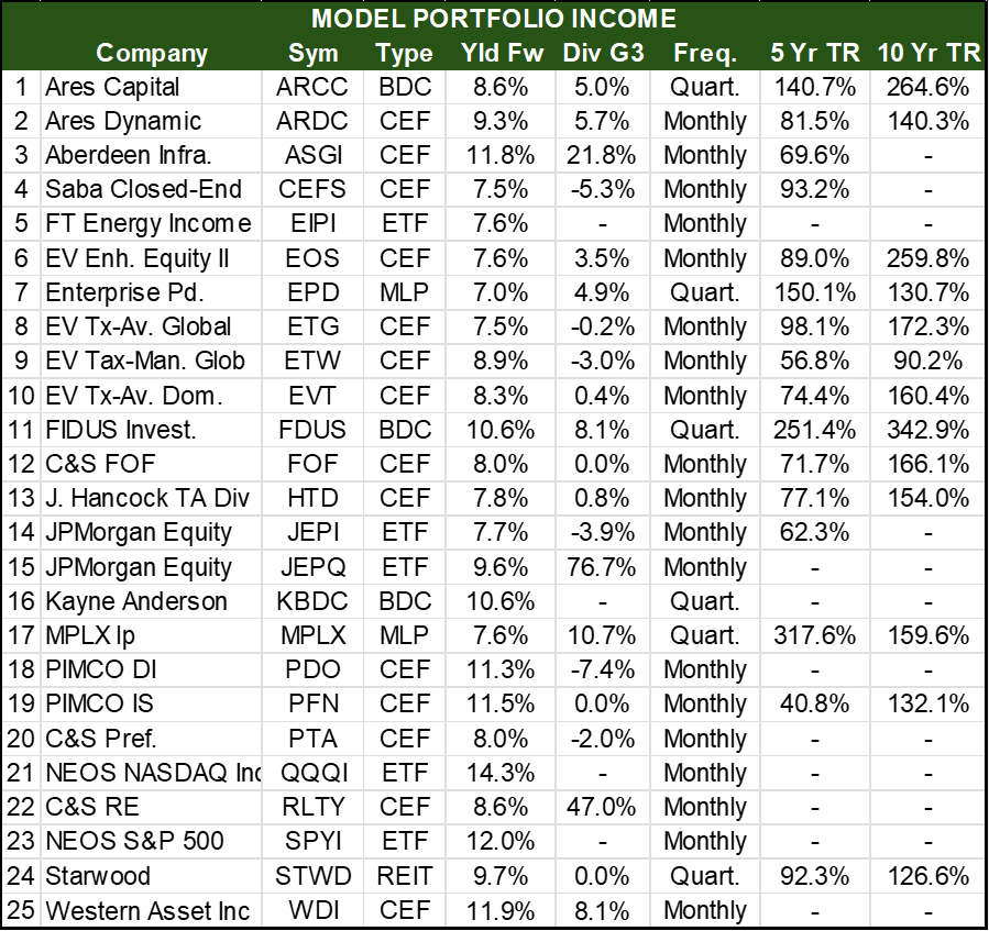 Model Portfolio For Income, August 2025 | Seeking Alpha