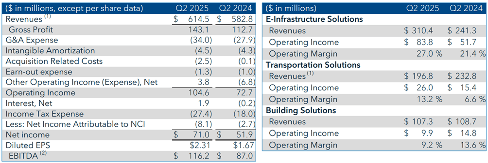 Sterling Infrastructure: A Gem Of A Company Poised For A Market Cap ...