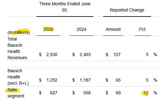 Why Bausch Health Stock Surged By Nearly 20% (NYSE:BHC) | Seeking Alpha