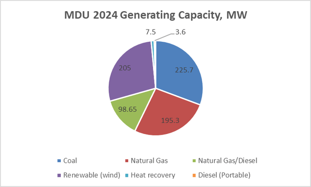 MDU Resources Refocuses Post-Spinoff (NYSE:MDU) | Seeking Alpha