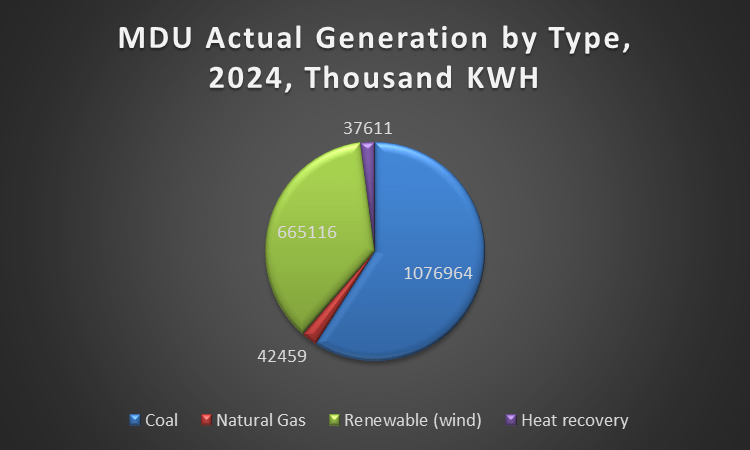 MDU Resources Refocuses Post-Spinoff (NYSE:MDU) | Seeking Alpha