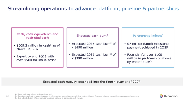 Recursion Pharmaceuticals: Two Clinical Readouts In H2'25 (NASDAQ:RXRX ...