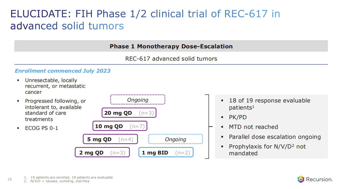 Recursion Pharmaceuticals: Two Clinical Readouts In H2'25 (NASDAQ:RXRX ...