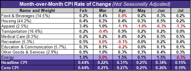 Consumer Price Index: Inflation Rises 2.9% In August, As Expected ...