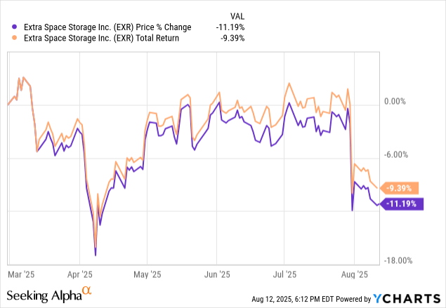 Extra Space Storage Stock: Waiting On A Self Storage Turnaround (NYSE ...
