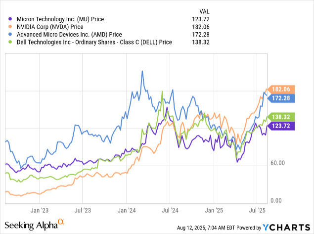 Micron’s New Guidance: Why This AI-Driven Rally May Still Have Room To Run (NASDAQ:MU) | Seeking ...
