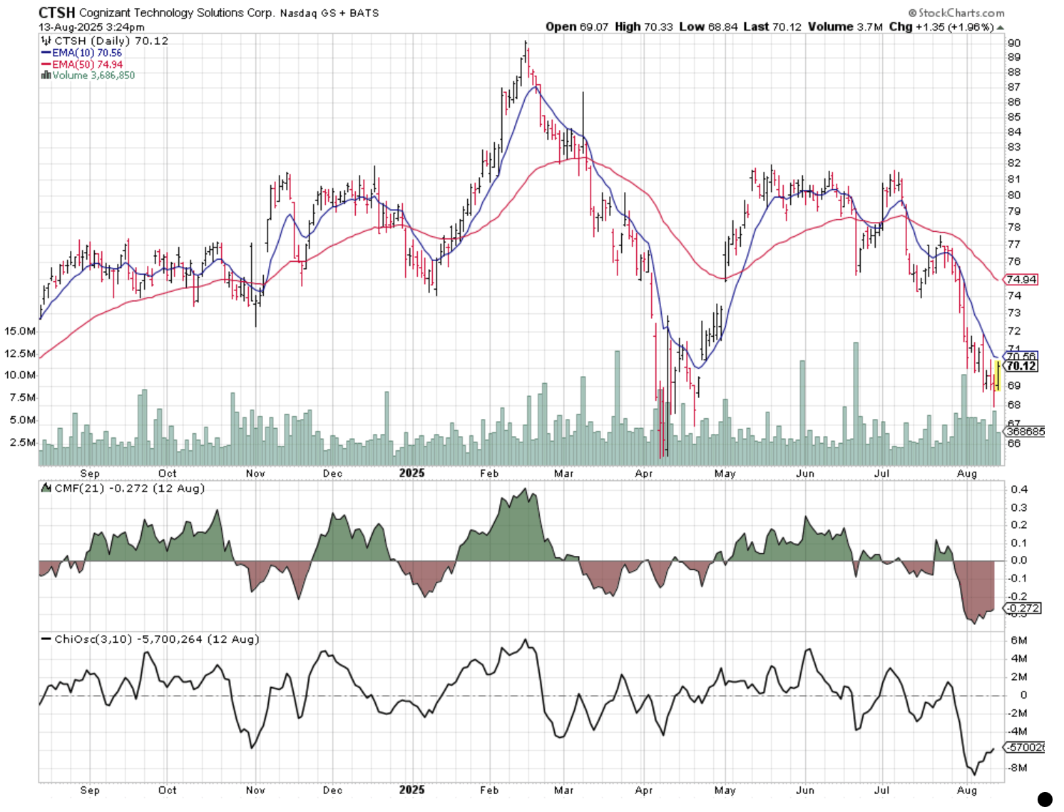 Cognizant Technology Solutions: An Unheralded AI Value Play (NASDAQ ...