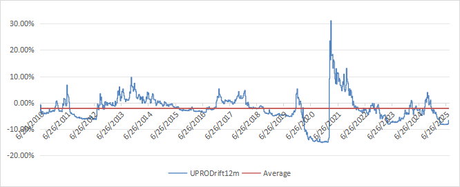 UPRO: Benefits And Risks Of The 3x Leveraged ETF (NYSEARCA:UPRO ...