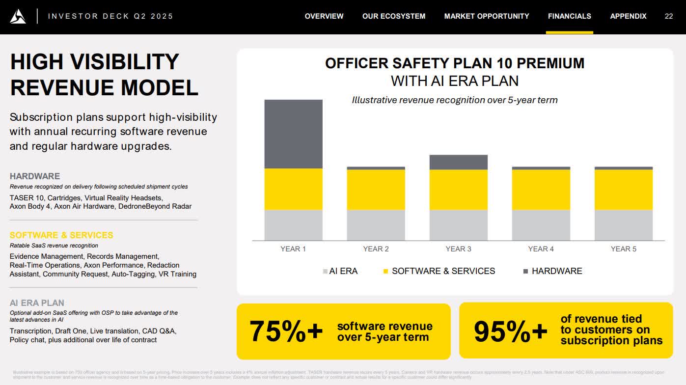 Axon Enterprise Stock: Current Valuation Signals Caution, Reasons To ...