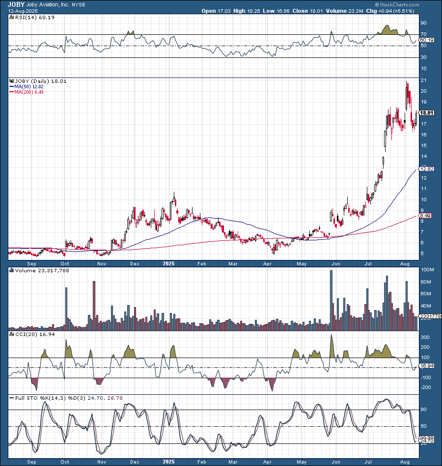 Joby Vs. Archer: 2 Top Futuristic Stocks | Seeking Alpha