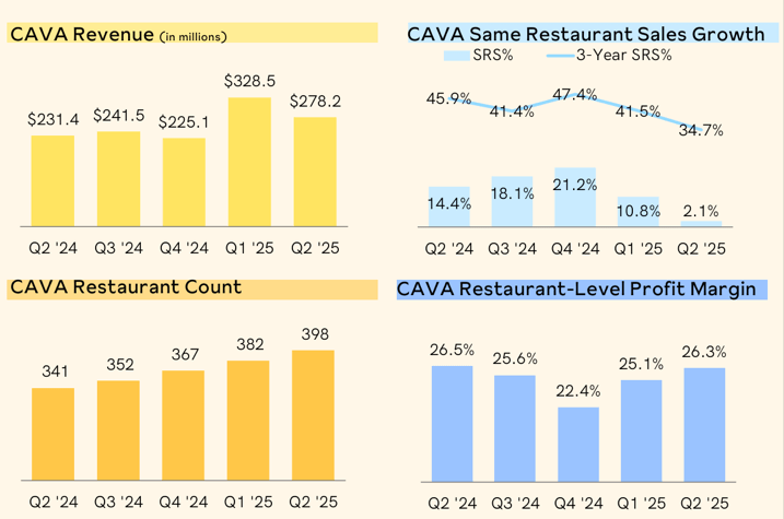 CAVA Group: Overreaction To Same Stores Sales Decline, Huge Buying ...