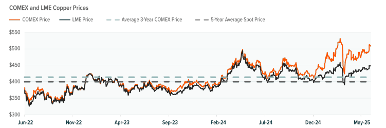 Commodities Tracker: July 2025 | Seeking Alpha