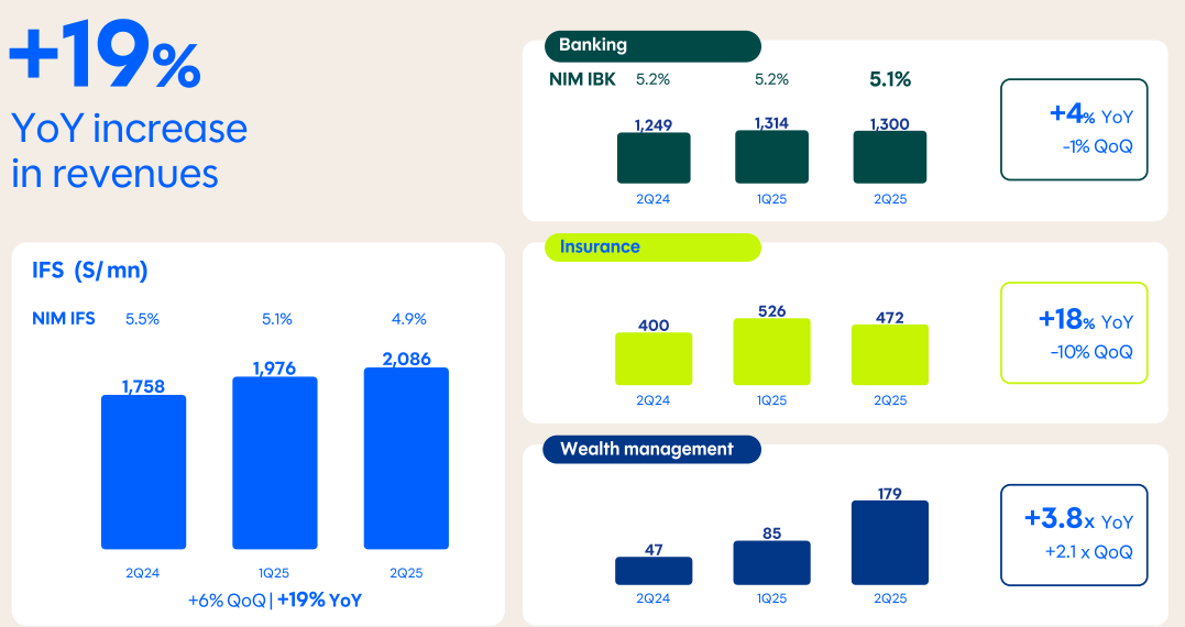 Intercorp Financial Services: Strong Q2 Performance Reinforces Bullish ...