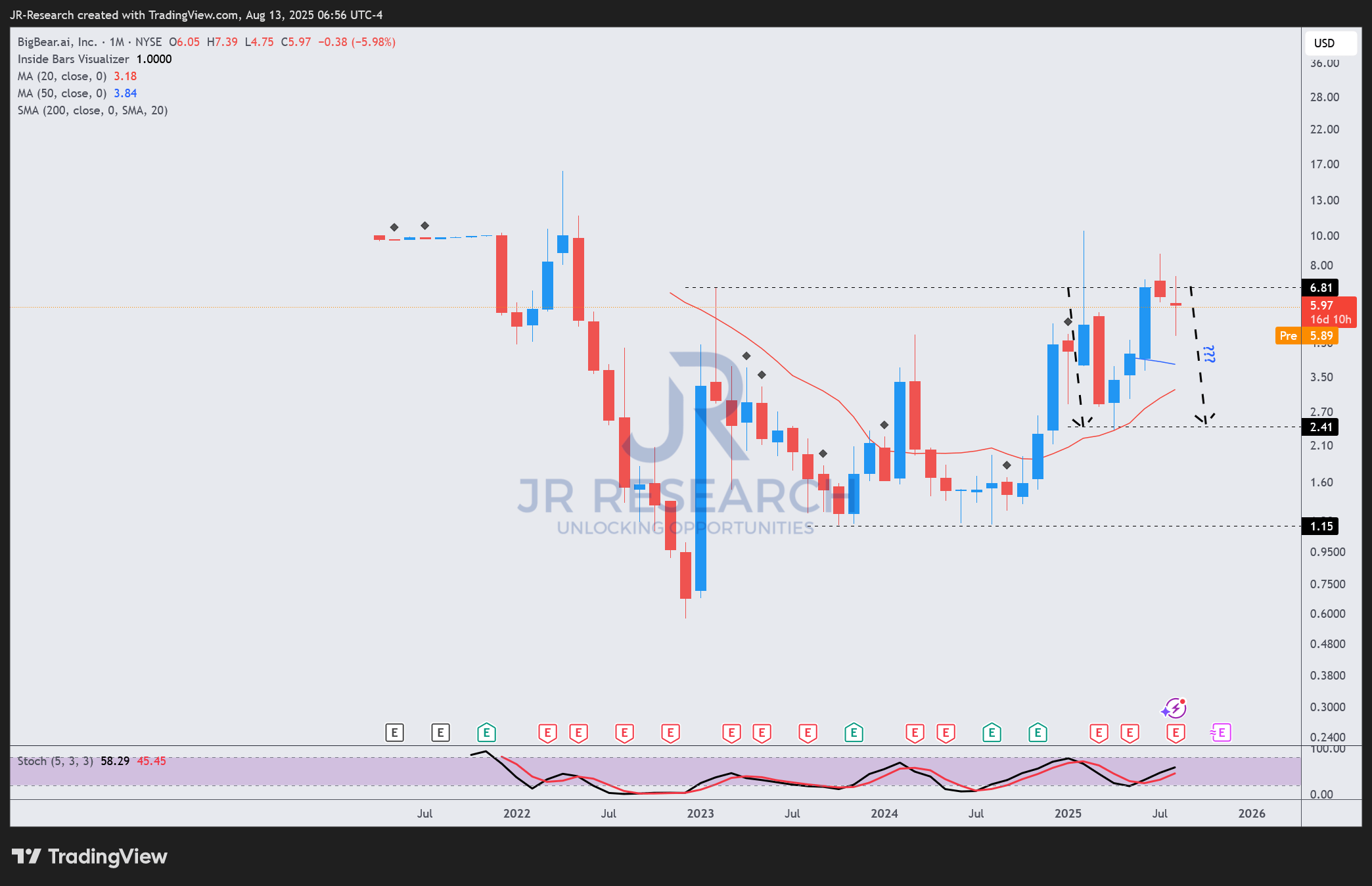 BigBear.ai Holdings: More Pain Coming For Dip Buyers (Downgrade) (NYSE ...