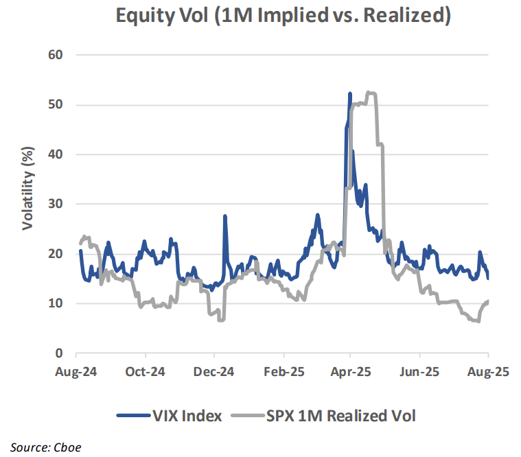 Volatility Risk Indicators Revert To Lower Seasonal Norms | Seeking Alpha