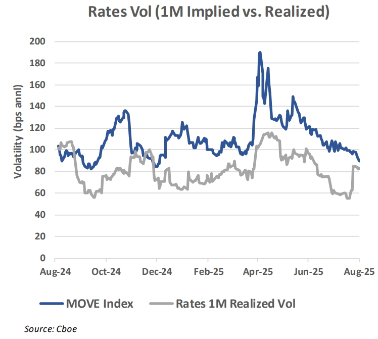 Volatility Risk Indicators Revert To Lower Seasonal Norms | Seeking Alpha
