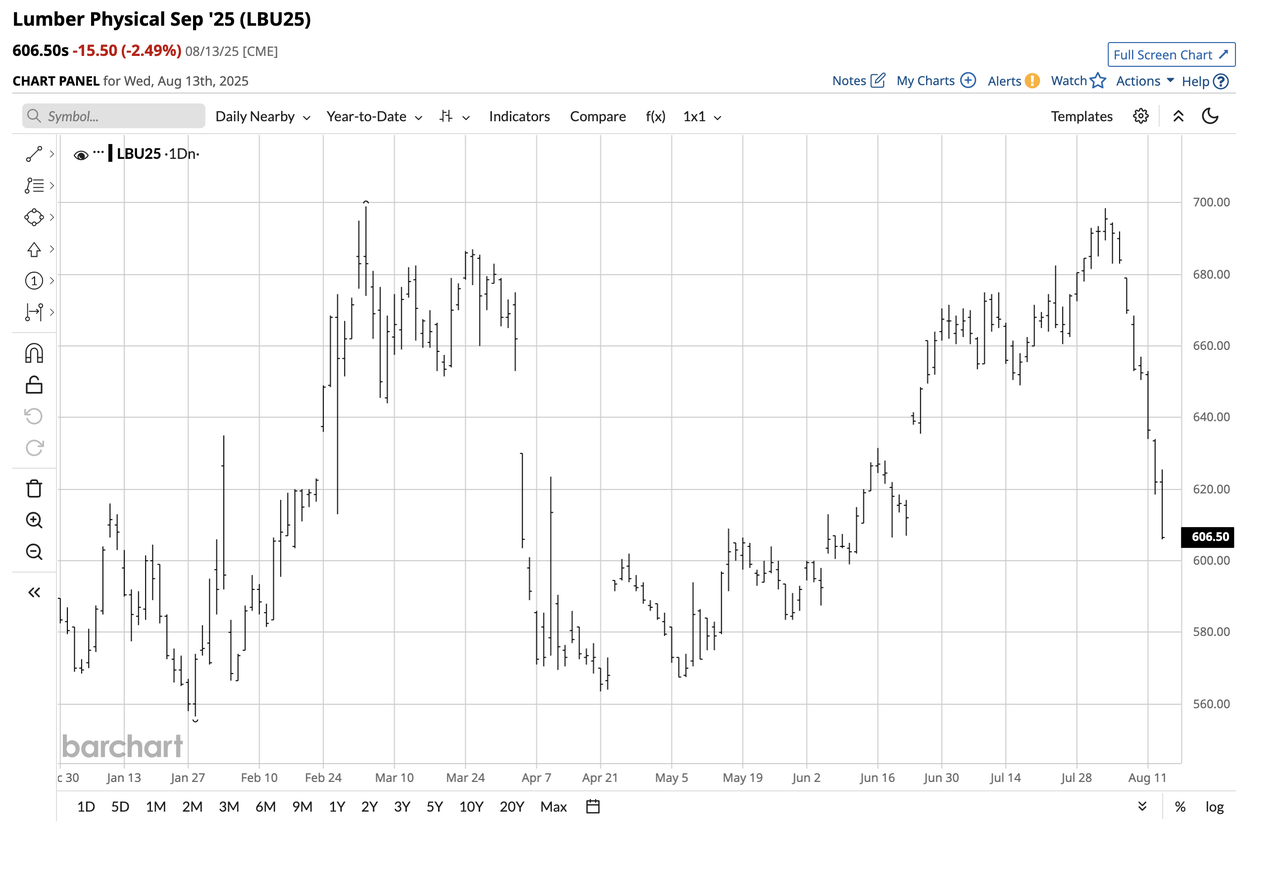 Weyerhaeuser Company And Lumber Prices (NYSE:WY) | Seeking Alpha