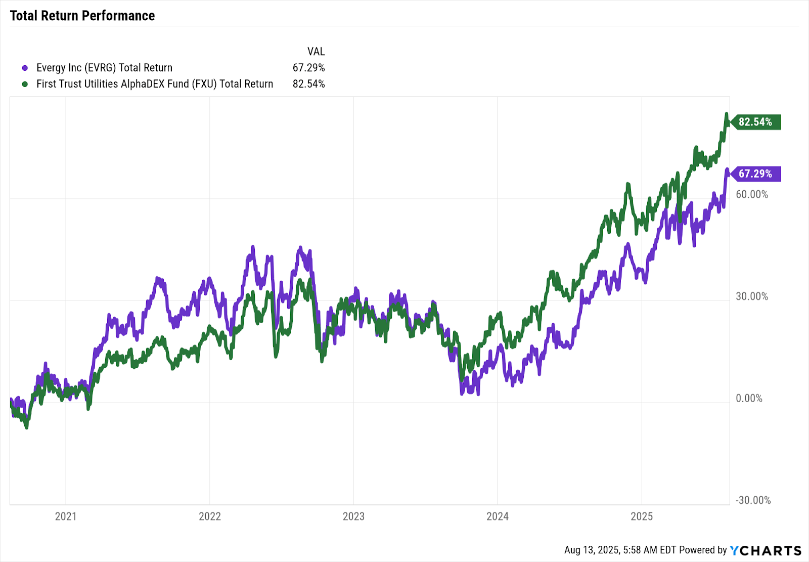 Evergy Stock: Bullish Technicals, But A Hold Fundamentally (NASDAQ:EVRG ...