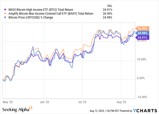 BTCI Vs. BAGY: New Bitcoin Income ETF In Town (BATS:BTCI) | Seeking Alpha