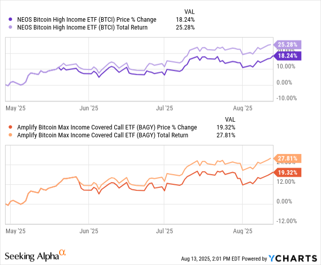 BTCI Vs. BAGY: New Bitcoin Income ETF In Town (BATS:BTCI) | Seeking Alpha