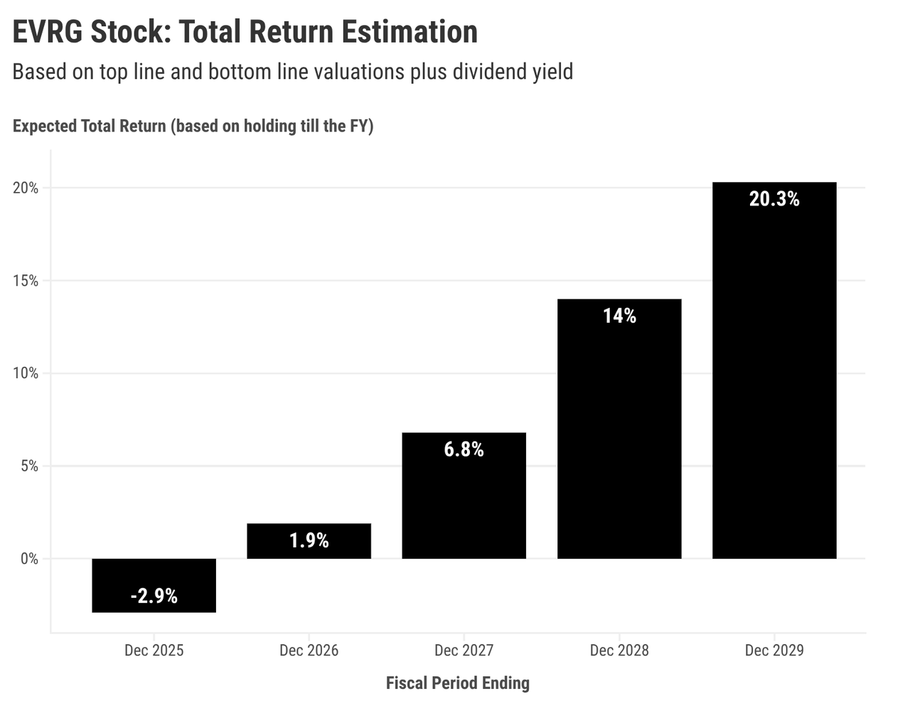 Evergy Stock: Bullish Technicals, But A Hold Fundamentally (NASDAQ:EVRG ...