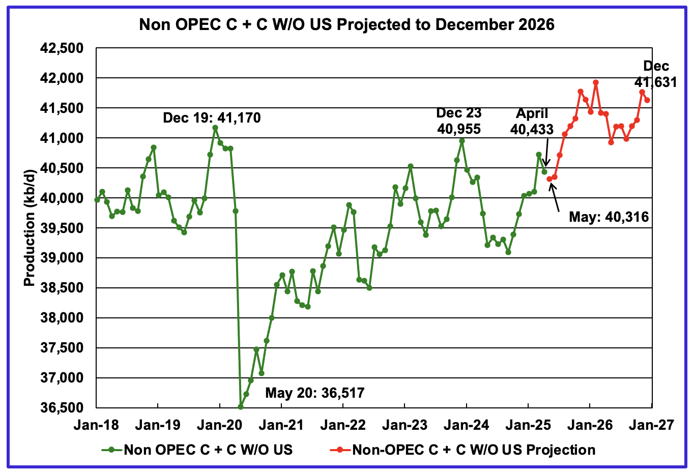 April World And Non-OPEC Oil Production Drops | Seeking Alpha