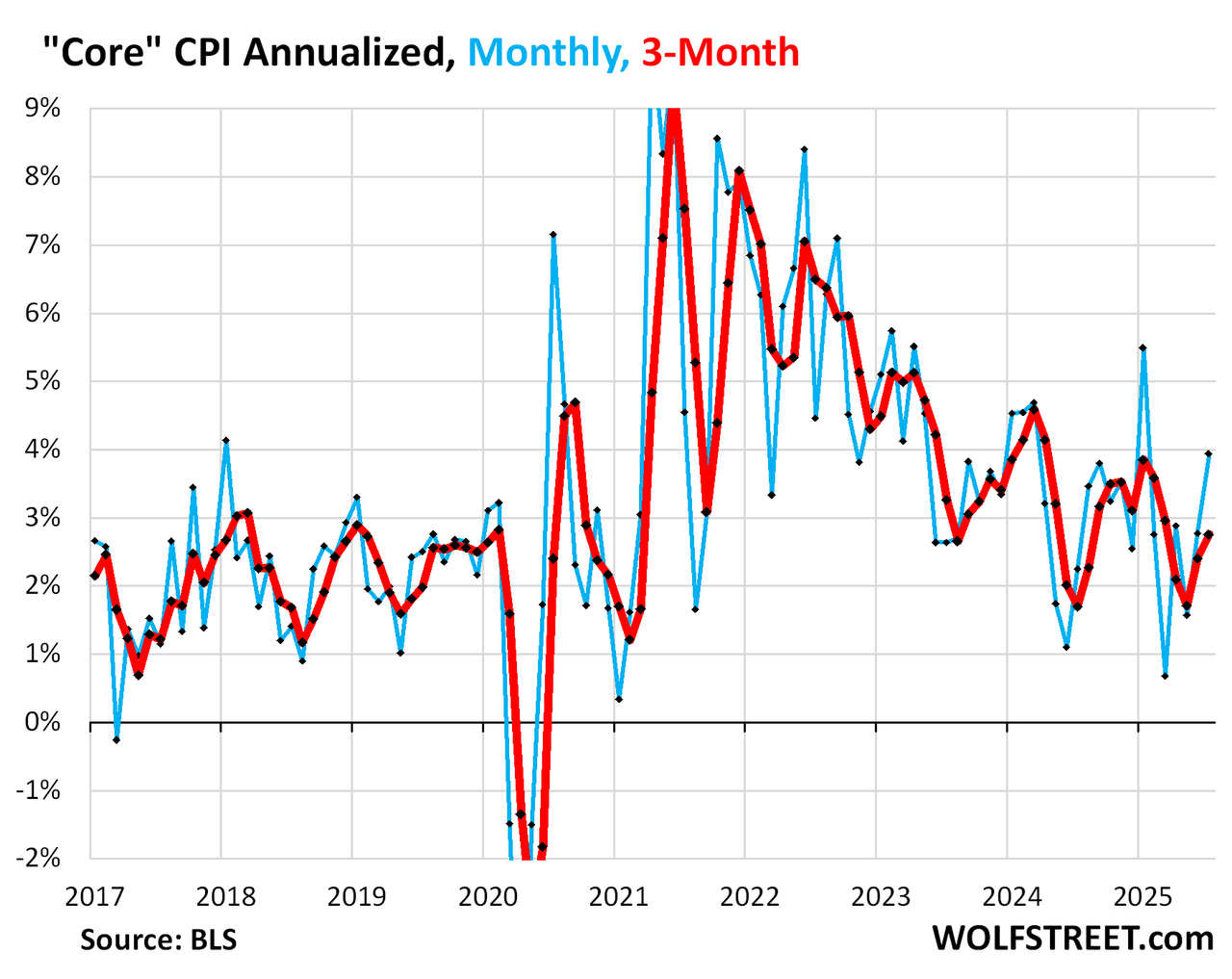 CPI Inflation In Core Services Worst In 6 Months; Some Goods Prices ...