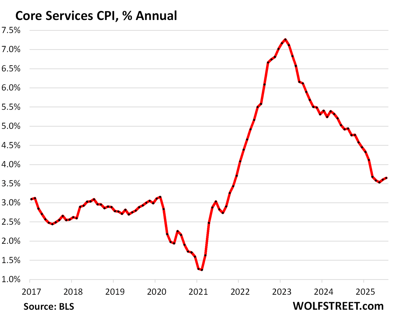 CPI Inflation In Core Services Worst In 6 Months; Some Goods Prices Fell, Others Rose | Seeking ...