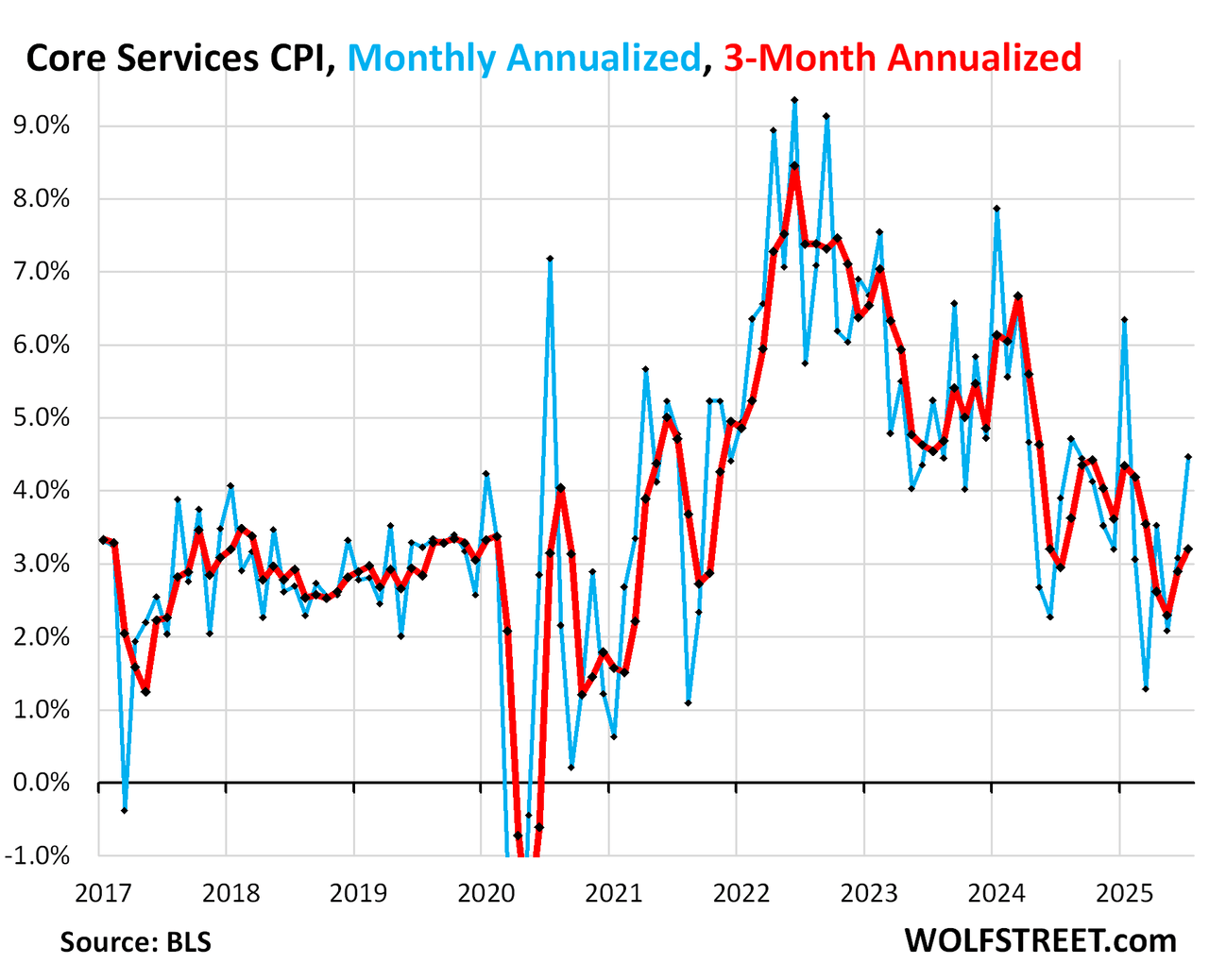 CPI Inflation In Core Services Worst In 6 Months; Some Goods Prices Fell, Others Rose | Seeking ...