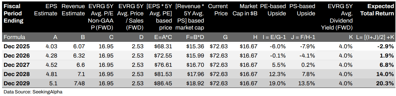 Evergy Stock: Bullish Technicals, But A Hold Fundamentally (NASDAQ:EVRG ...