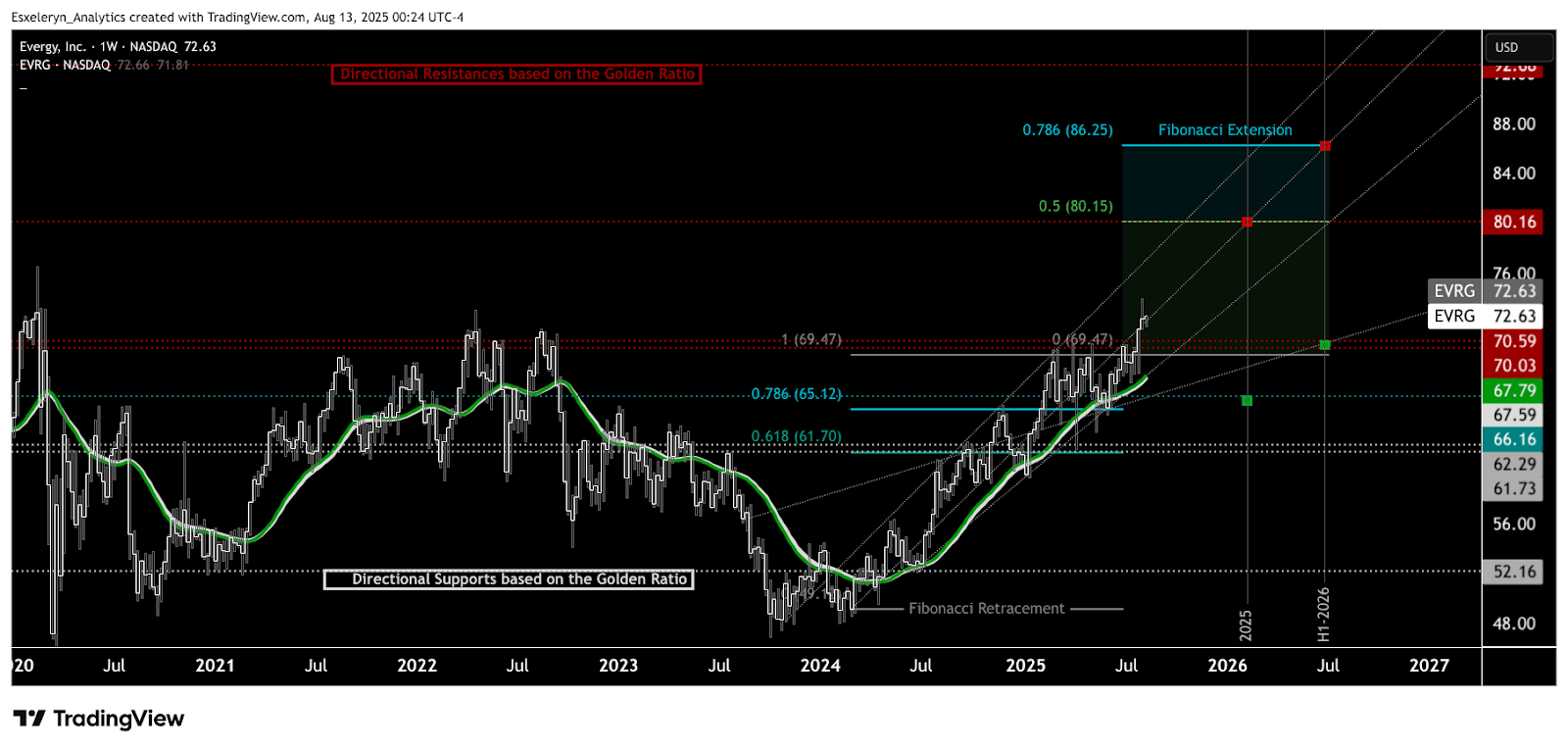 Evergy Stock: Bullish Technicals, But A Hold Fundamentally (NASDAQ:EVRG ...