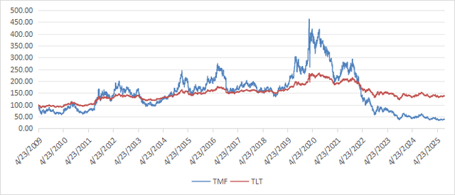 TMF: Bond Leveraged ETF For Active Traders (NYSEARCA:TMF) | Seeking Alpha