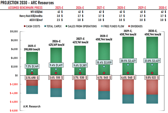 Arc Resources: Look Beyond 2028 At This Undervalued Cannibal (TSX:ARX:CA) | Seeking Alpha