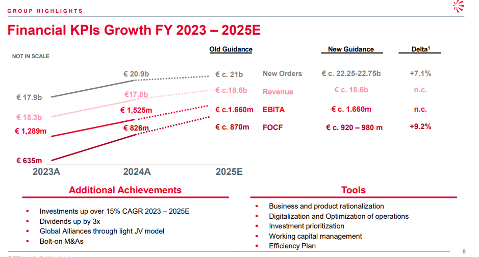 Leonardo: Strong Execution And Guidance Upgrade Support Our Bullish ...