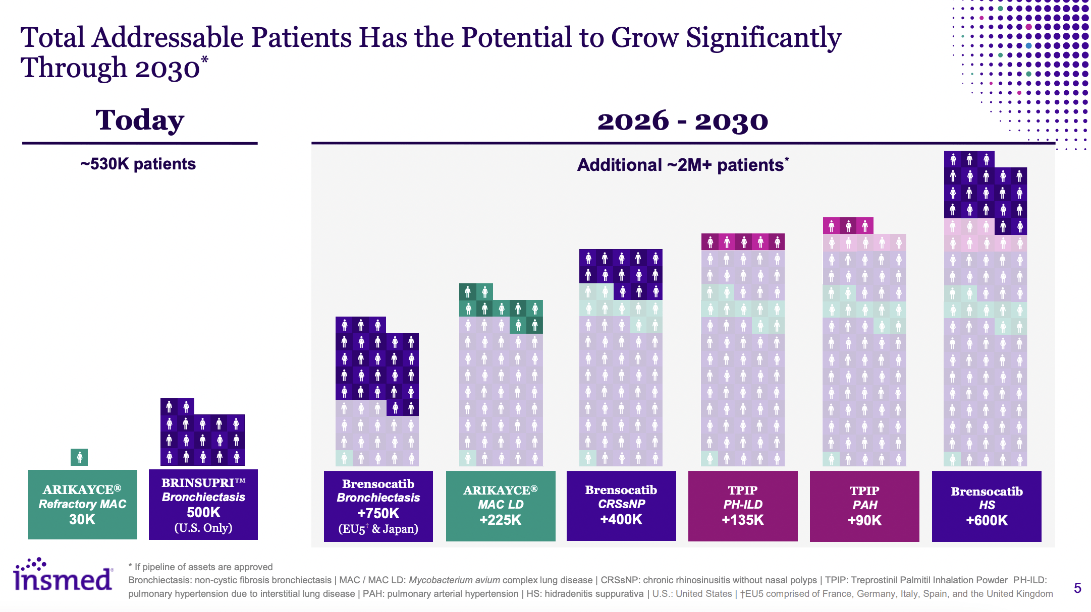 Insmed Stock: What The Approval Of Brinsupri Will Change ? (NASDAQ:INSM ...