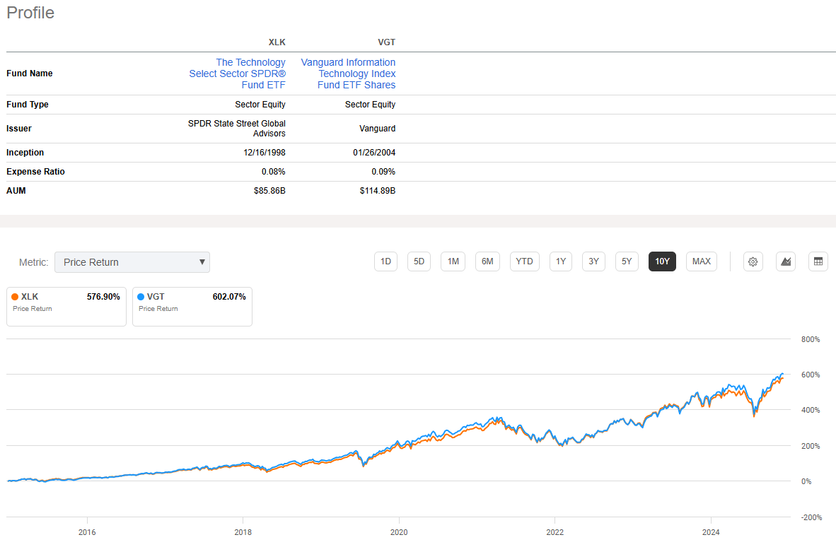 A Concrete Reason To Wait On XLK | Seeking Alpha
