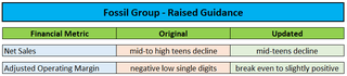 Fossil Stock: Turnaround Play With Substantial Upside - Strong Buy ...