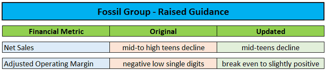 Fossil Stock: Turnaround Play With Substantial Upside - Strong Buy ...
