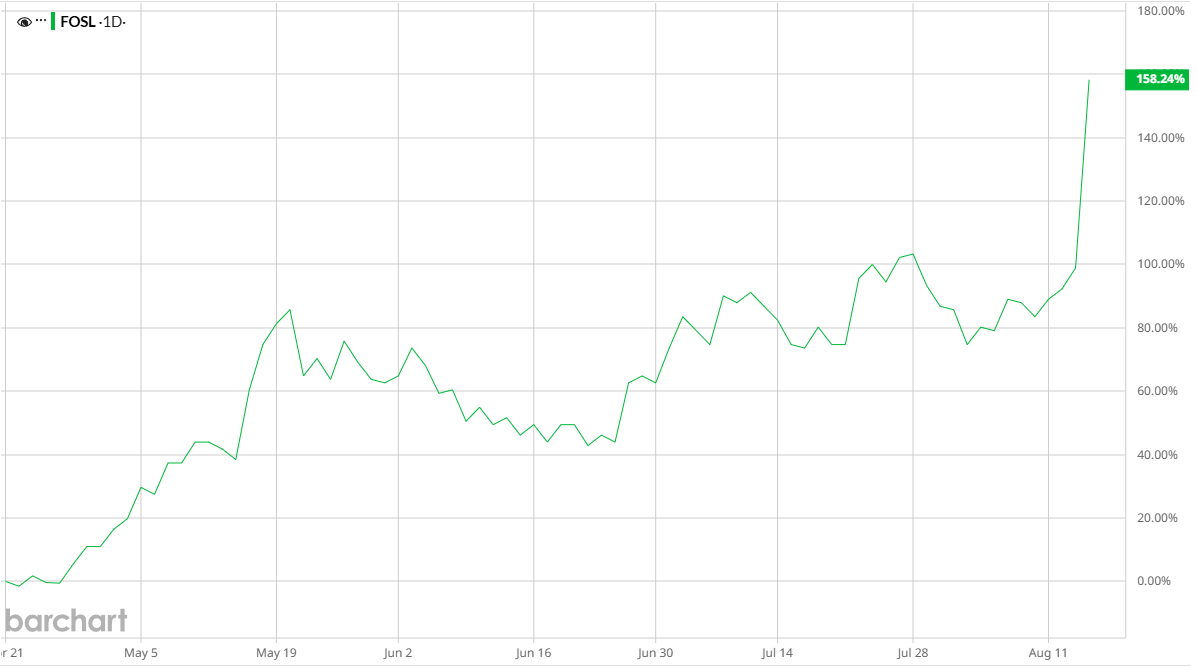 Fossil Stock: Turnaround Play With Substantial Upside - Strong Buy ...