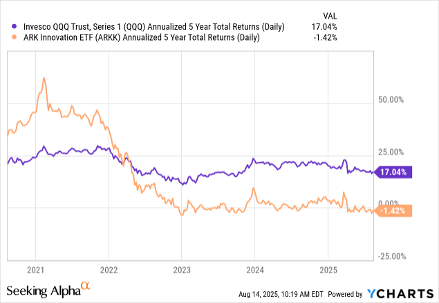 ARKK Vs. QQQ: Here Is Why I Prefer QQQ ETF (NASDAQ:QQQ) | Seeking Alpha