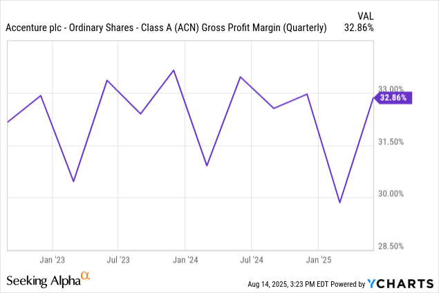 Accenture: The Slump Has Gone Way Too Far (NYSE:ACN) | Seeking Alpha