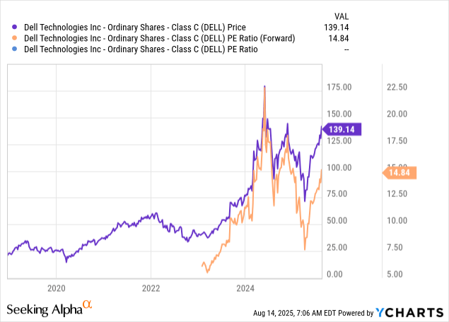 Dell: Why The Best Is Coming (Q2 Earnings Preview) (NYSE:DELL ...