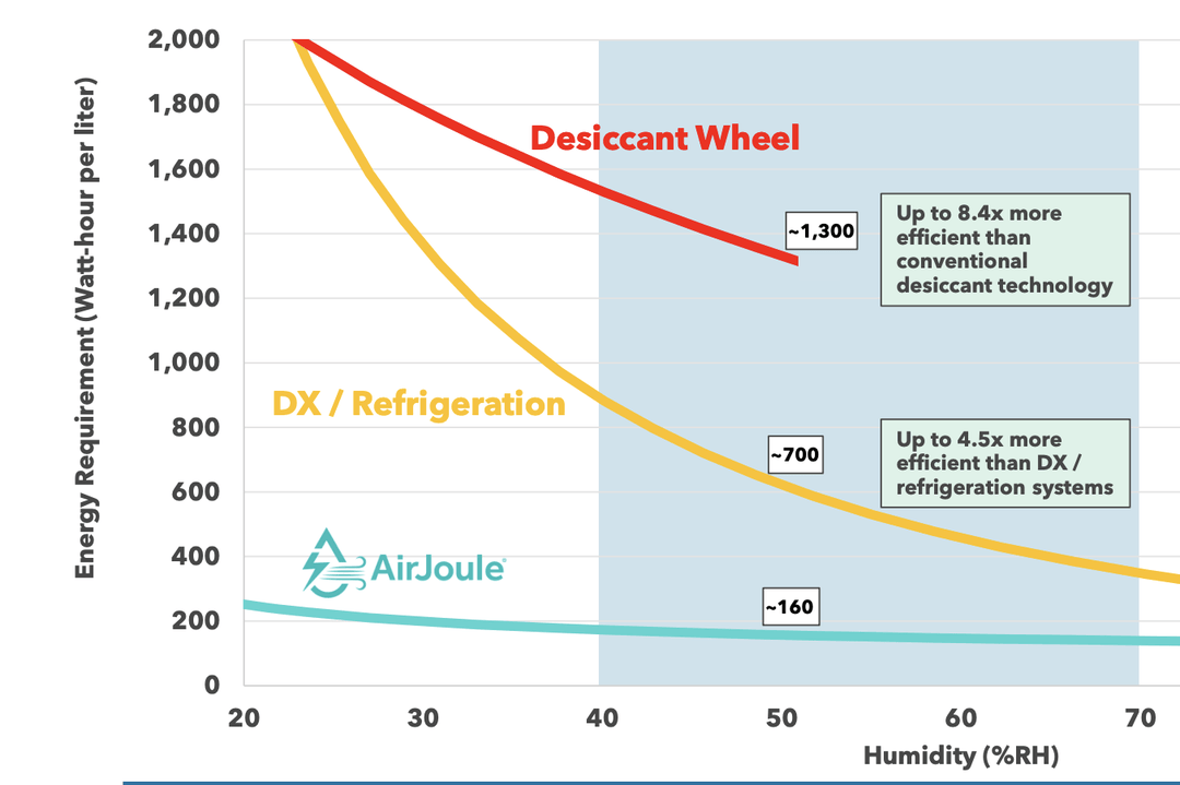 AirJoule's Promising Path From Waste Heat To Water (NASDAQ:AIRJ ...