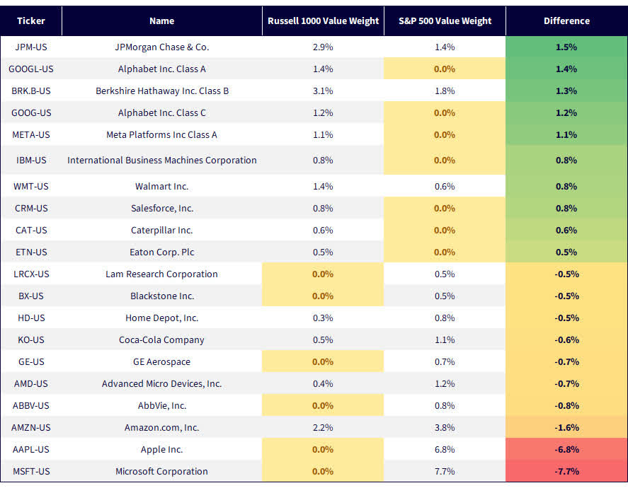 Not All Value Indexes Are Created Equal: Russell Vs. S&P | Seeking Alpha