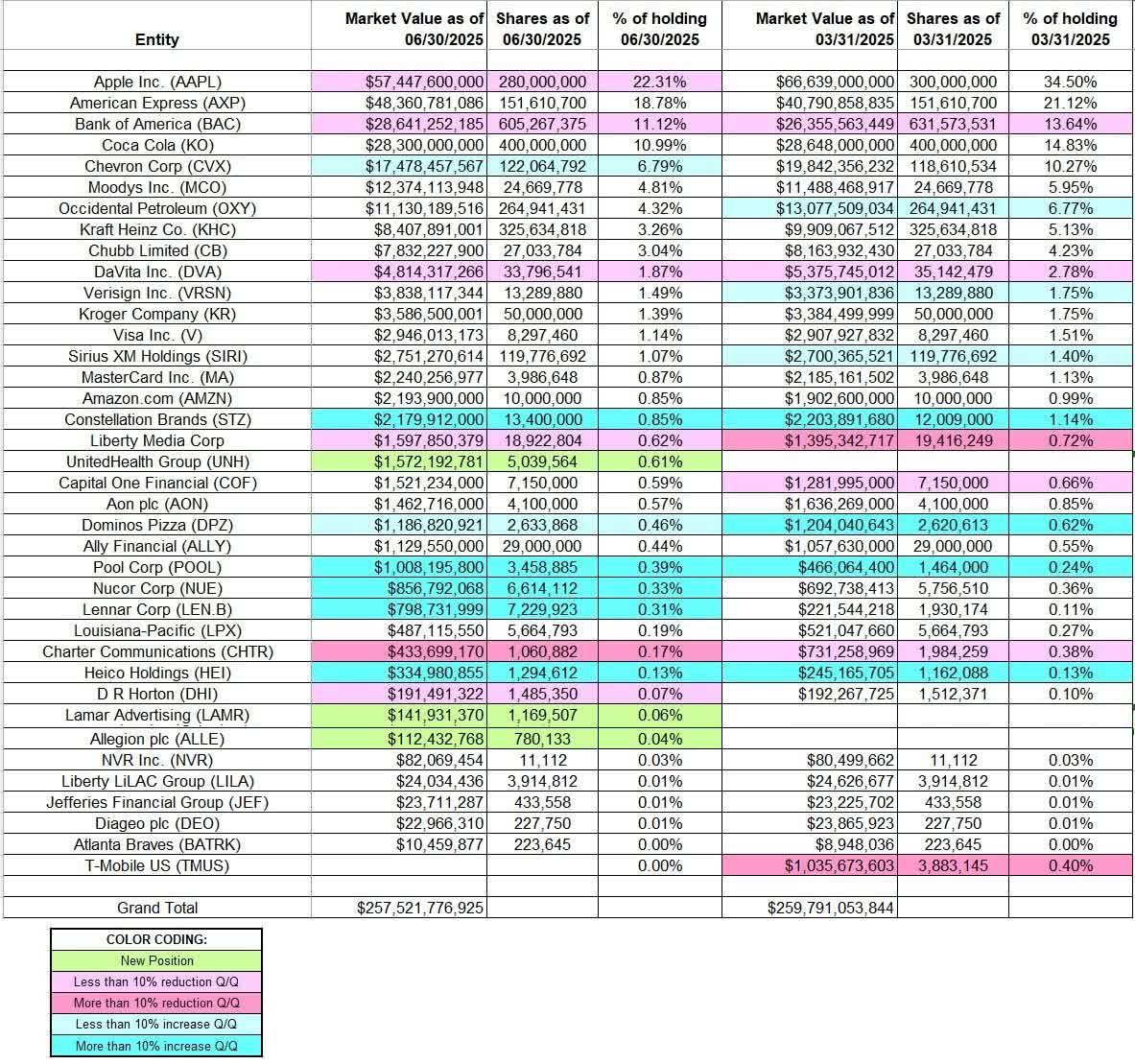 Tracking Warren Buffett’s Berkshire Hathaway Portfolio – Q2 2025 Update ...