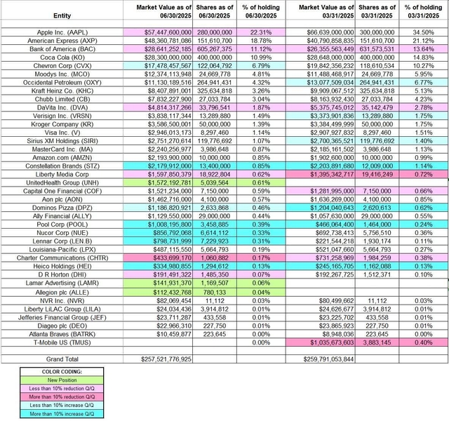 Tracking Warren Buffett’s Berkshire Hathaway Portfolio – Q2 2025 Update (NYSE:BRK.A) | Seeking Alpha