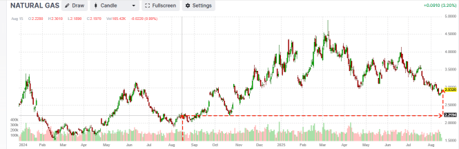BOIL: Leveraged Natural Gas ETF For Active Traders (NYSEARCA:BOIL ...