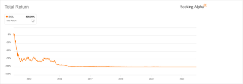 BOIL: Leveraged Natural Gas ETF For Active Traders (NYSEARCA:BOIL ...