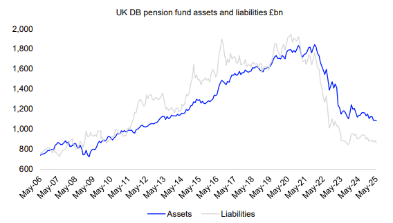 A Chance To Fill G7 DB Pension Deficits And Implications For The Choice ...